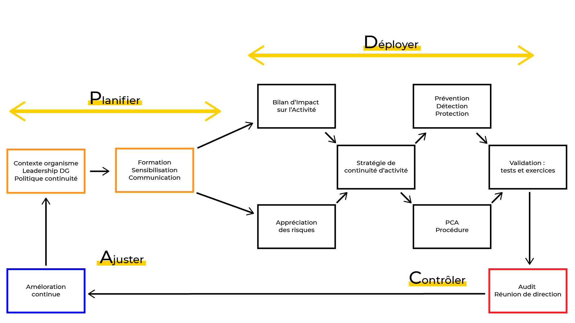Appuyez-vous sur une méthodologie éprouvée : la norme ISO 22301 - OpenClassrooms